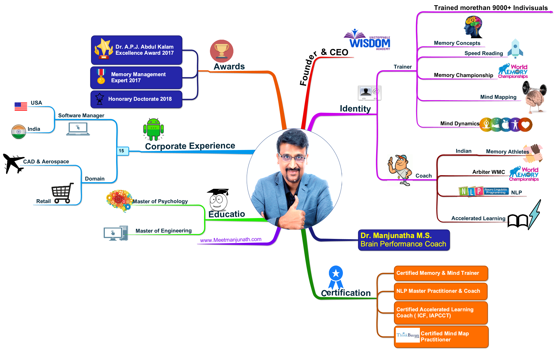 About Me – Dr.Manjunath M.S.
